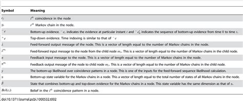 Summary Of Notation Used For Belief Propagation In Htm Nodes Download Table