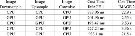 Gpu And Cpu Performance Comparison In Scale Space Construction Download Table