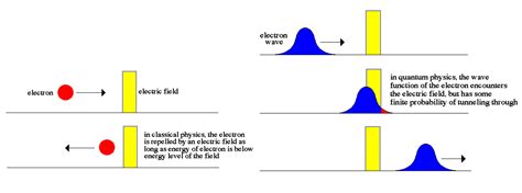 Electron Tunneling