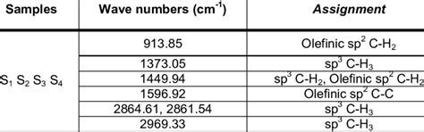 Ftir Results For Dlc Deposited On Samples Download Scientific Diagram