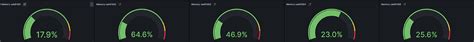 Gauge Not Showing Percentage Correctly Gauge Panel Grafana Labs