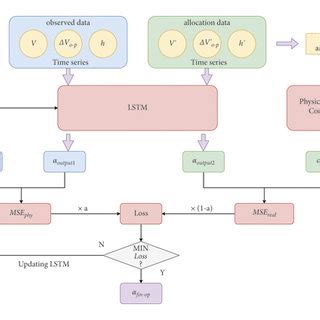 The Details Of The Physics Informed Deep Learning Framework Download Scientific Diagram