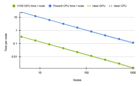 NVIDIA 技术博客GPU 加速度驱动的计算流体力学革命 CSDN社区