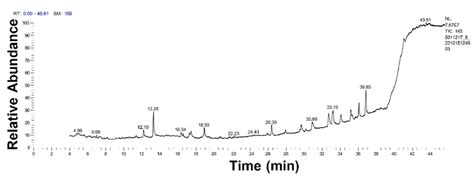 Gc Ms Chromatogram Of Unicellular Ulvophyte Sp Mbic10591 Watery