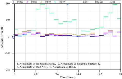 Absolute Error Of All Strategies For Load Demand Forecasting
