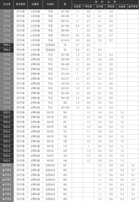 분당 정자동 초등학교 중학교 근거리 배정표 네이버 블로그