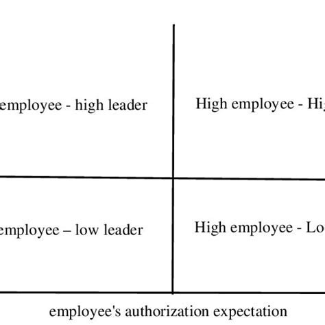 Matching Of Leaders Authorization Behavior With Employees Download Scientific Diagram