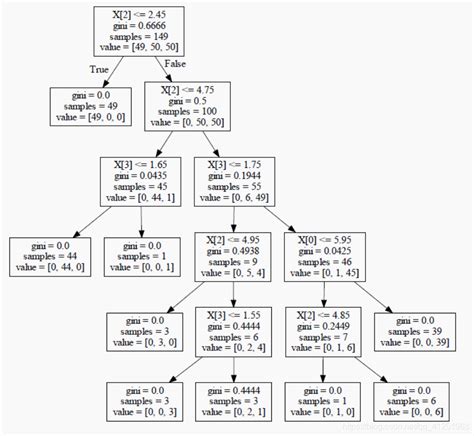 机器学习算法——决策树decisiontreeregressor Csdn博客