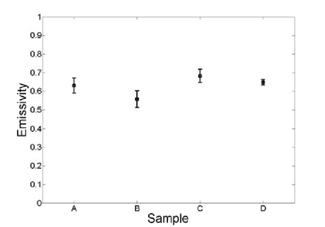 Measured Values Of Emissivity And Standard Deviation Bars For Chicken