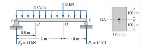 Solved The Simply Supported Beam Shown In The Figure Has