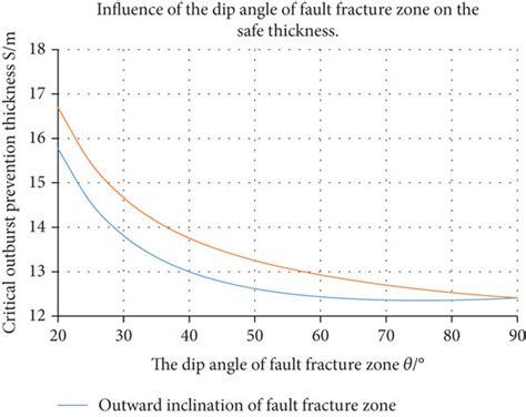Influence Of The Dip Angle Of Fault Fracture Zone On The Safe Thickness Download Scientific