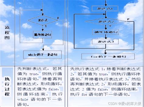 C语言之循环语句 c语言循环语句 CSDN博客
