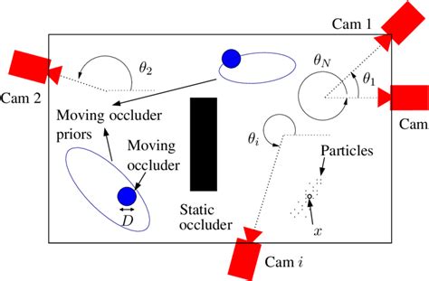 Illustration Of The Setup Used For Object Tracking Download Scientific Diagram