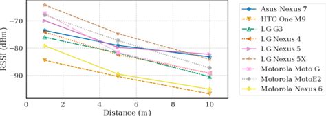 figure 1 from automated wireless localization data acquisition and