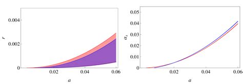 Left Tensor To Scalar Ratio R Right Running α S Of The Spectral