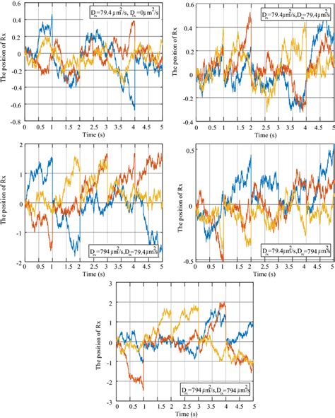 The position of Rx for different Drx and Dtx values d µm Download Scientific Diagram