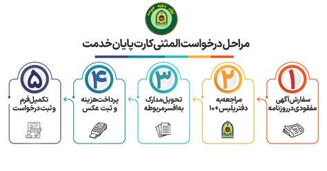 کارت پایان خدمت سربازی