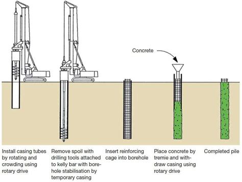 Construction Techniques For Cast In Situ Reinforced Concrete Pile