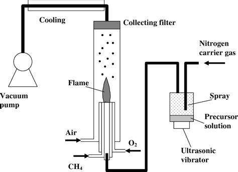 Figure 1 From Flame Synthesis Of Y2o3eu Nanophosphors Using Ethanol As Precursor Solvents