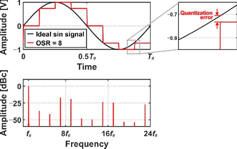 Figure 11 From Optimal Parameter Design Of Dac Based Sinusoidal Signal