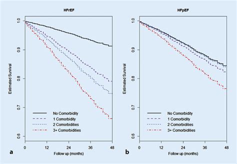 8 Survival Curve According To Cox Model Of The Frequency Distribution Download Scientific