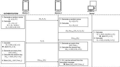 Representations Of The Authentication Protocol Between Two Devices With
