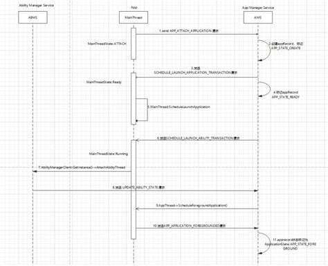 ability启动过程 鸿蒙开发者社区 51cto