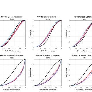 Empirical Cumulative Distribution Functions Cdf For Coherence In