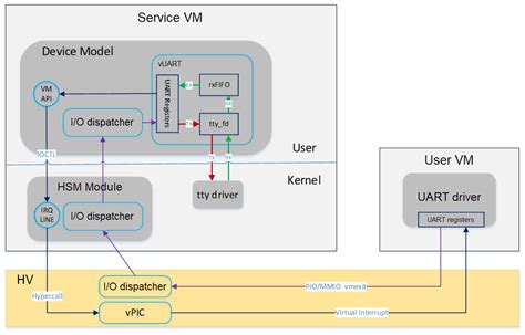 Uart Virtualization Project Acrn Unstable Documentation