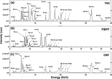 Spectrums Corresponding To The Qualitative Analysis Of The Elemental