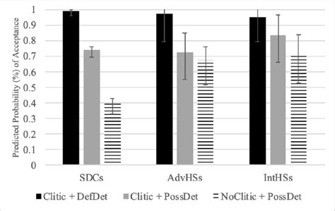 Predicted Probability Of Acceptance Group By Structure Inalienable