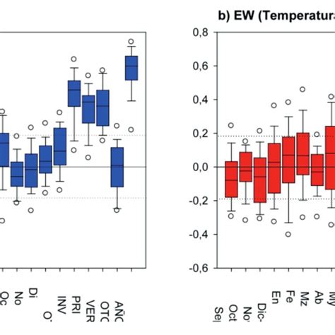 Diagrama De Caja Box Plot Mostrando Los Coeficientes De Correlaci N Download Scientific