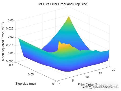 自适应滤波及在信号降噪中的应用（matlab） 知乎