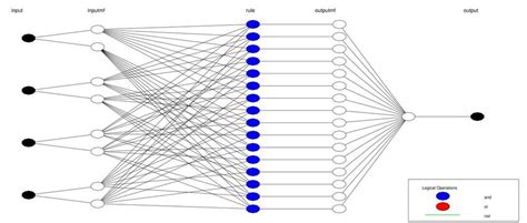 Figure1 Schematic Of The Anfis Structure With Four Inputs Download