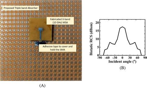 A Prototype To Demonstrate Antenna In‐band Rcs Reduction With The