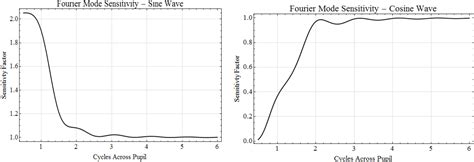 Figure 2 From Characterization Of The Phase Shifting Zernike Wavefront Sensor For Telescope