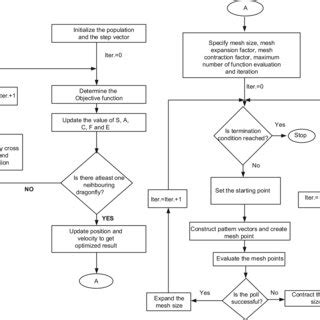 Flowchart Of Proposed Hybrid Pattern Search And Dragonfly Optimization