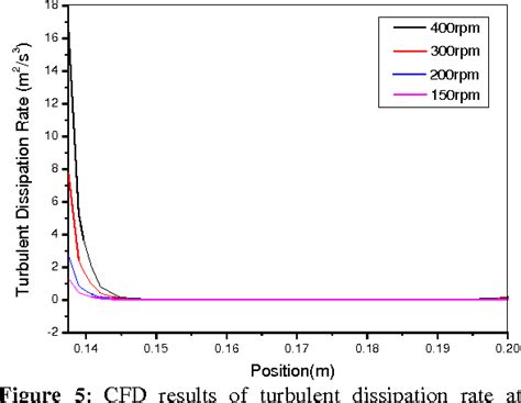 Figure 2 From Computational Fluid Dynamic Cfd Simulation Of Fluid Flow In A Mixer Settler