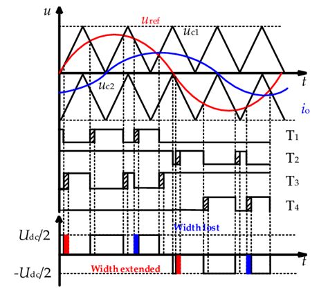 Schematic Diagram Of PD PWM Of Single Leg Of The NPC Three Level Download Scientific Diagram
