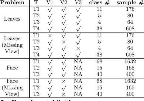 Some Statistics Of The Problems Download Table