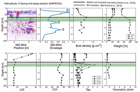 SOIL Relations Soil Environment Grouping System Based On Spectral Climate And Terrain Data