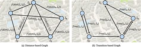 Figure 1 From Graph Enhanced Spatial Temporal Network For Next Poi