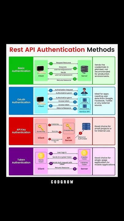 Rest Api Authentication Methods Shorts Shortsfeed Youtubeshorts