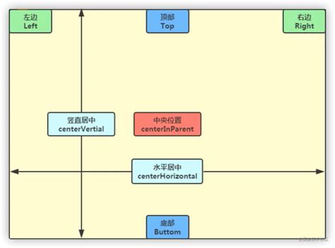 Android Xml 布局基础（六）相对布局 Relativelayout 阿里云开发者社区