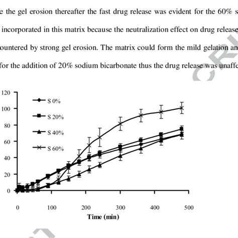 Dissolution Profiles Of Pph Released From Capsules Filled With Hpmc