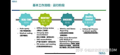 临床试验数据管理的基本流程、角色、职责分工 知乎