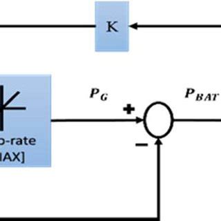 Real Implementation Of A Ramp Rate Control With Time Delay Download Scientific Diagram