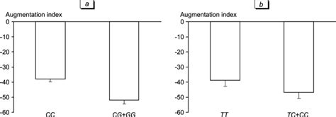 Augmentation Index For Polymorphic Markers Rs10830963 A And