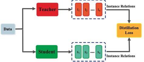 Understanding Knowledge Distillation Its Process And Trends
