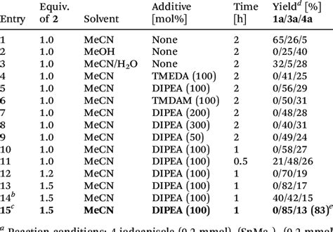 optimization of reaction parameters a download table